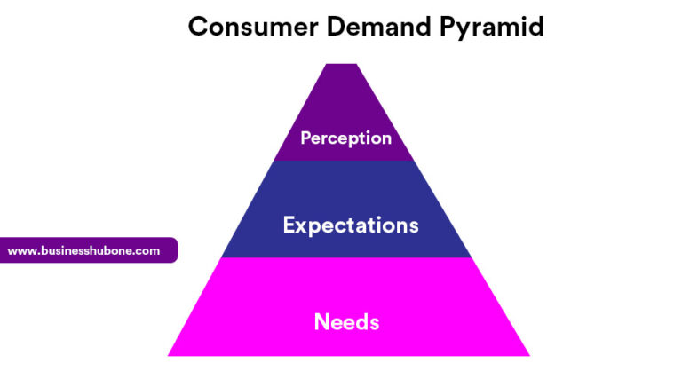 Perception demand: Rethinking Consumer Acceptance - Business Hub One